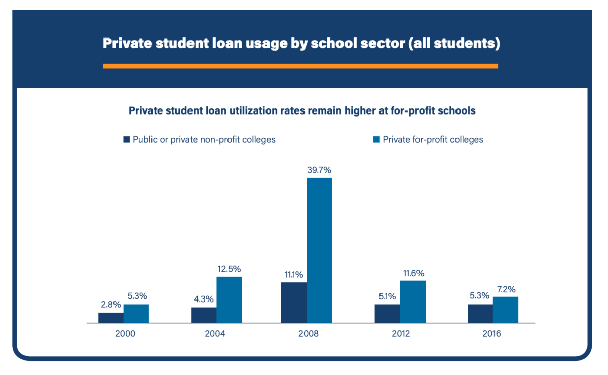How Private Student Loans Are Furthering Racial Disparities In The