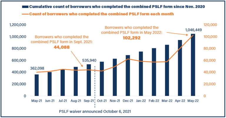 The PSLF Waiver Has Been a Huge Success, and It May Be Just Hitting Its ...